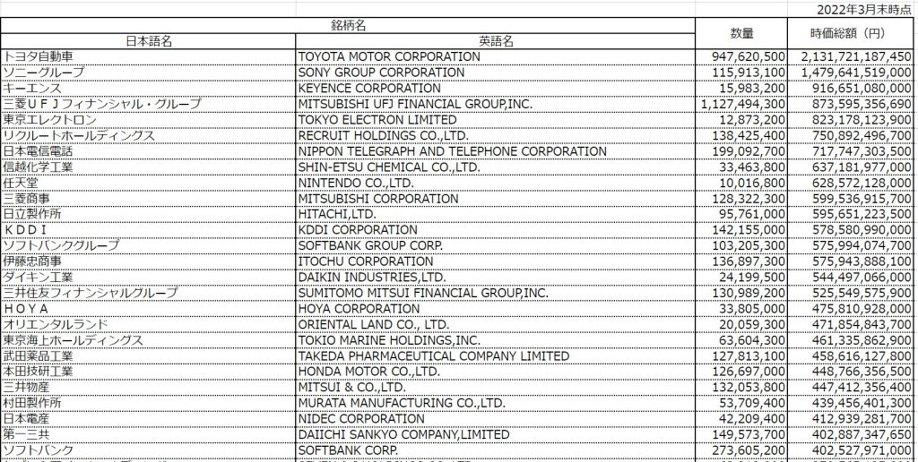 GPIF保有銘柄の上位一覧とインデックス投資方法 | 元銀行員主婦コイケブログ